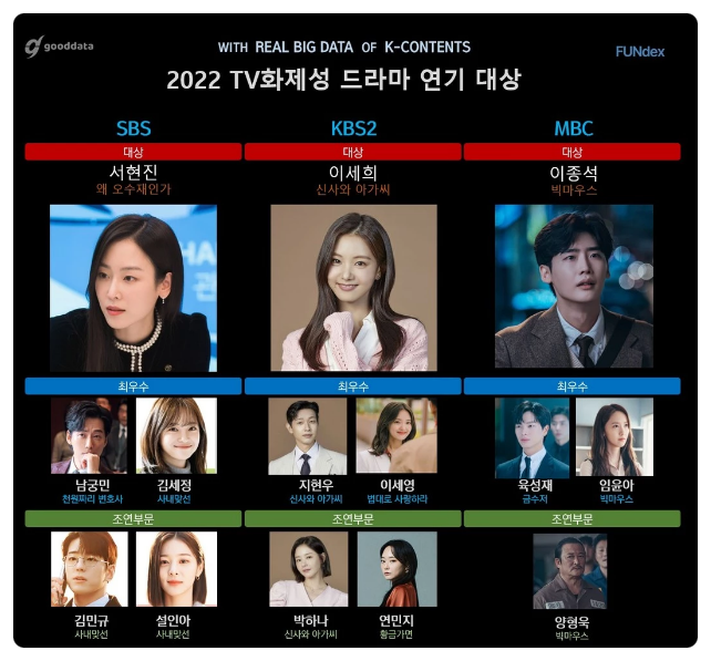 2022년 드라마 대상 화제성 순위 SBS 서현진 KBS 이세희 MBC 이종석 JTBC 손석구 송중기 TvN 김태리 ENA 박은빈 : 네이버 블로그
