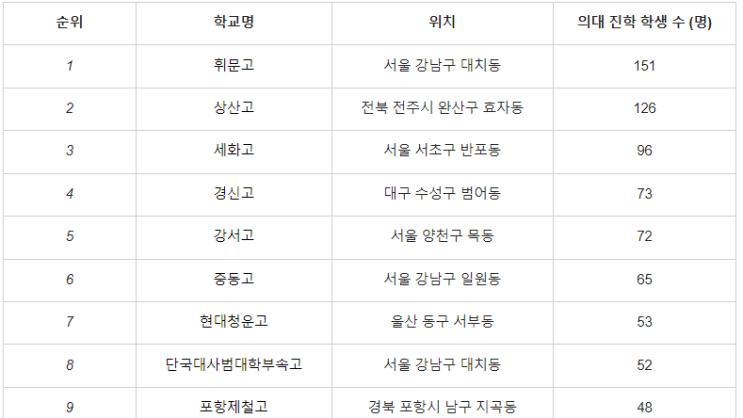 의대 진학 고등학교 순위 및 의치한약수 등 대학별 입시결과 배치표 자녀교육 학군 정보 및 인기 대학학과 확인 자료 휘문고