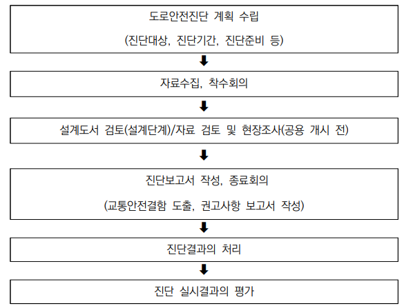 도로분야 교통시설안전진단 : 네이버 블로그