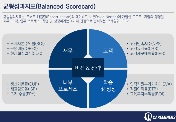 비즈니스 프레임워크 균형성과관리지표bsc Balanced Scorecard 네이버 블로그