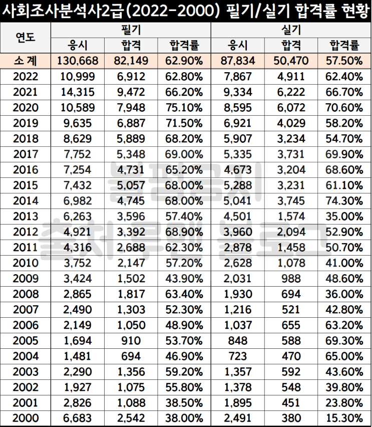 사회조사분석사2급 필기실기 과목 합격률ㅣ2023년 사조사 시험일정 네이버 블로그
