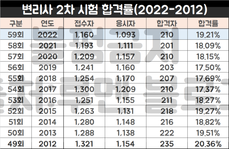 제60회 변리사 1차·2차 시험일정ㅣ과목 난이도·합격률ㅣ커트라인·합격선 네이버 블로그