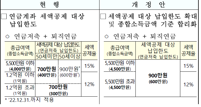 퇴직연금irp계좌 활용법과 디폴트옵션 네이버 블로그