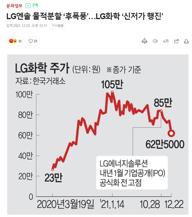 인적분할 물적분할 한화솔루션과 한화갤러리아 엘지화학과 엘지에너지솔루션 사례 주가 비교 네이버 블로그