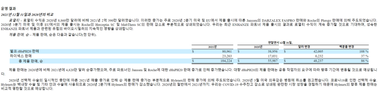 알테오젠, ALT-B4 기술이전 파트너사 임상 3상 진입에 따른 마일스톤 1300만 달러 청구 : 네이버 블로그