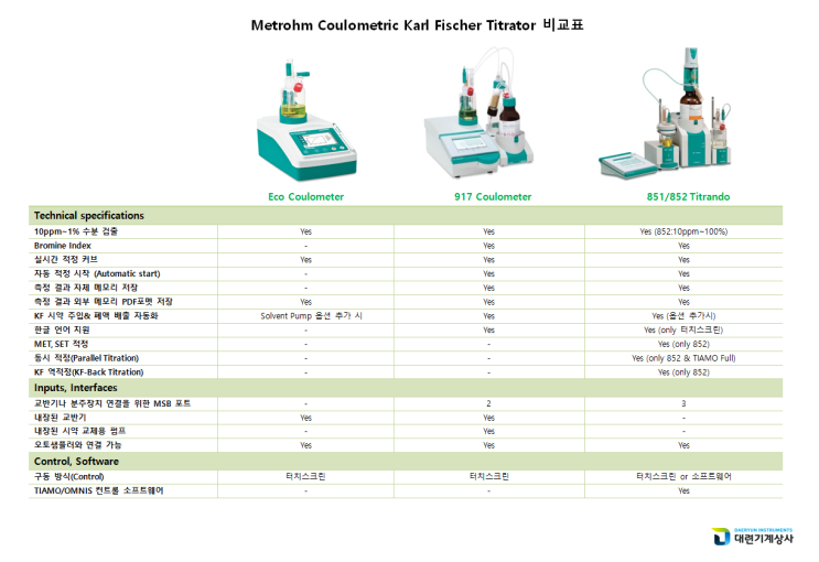 Metrohm Coulometric Karl Fischer Titrator (메트롬 전량적정법 칼피셔 수분측정기) 비교표 ...