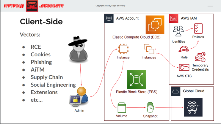 Cloud Red Teaming: AWS Access & Privilege Escalation, 매우 유익한 자료!! : 네이버 블로그