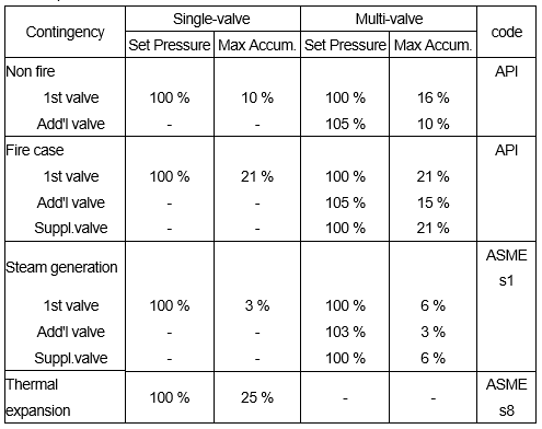 [공정] PSV Design Basis (일반사항) : 네이버 블로그