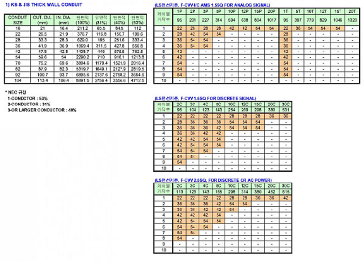 [계장/Bulk] Conduit Size 선정 Table : 네이버 블로그