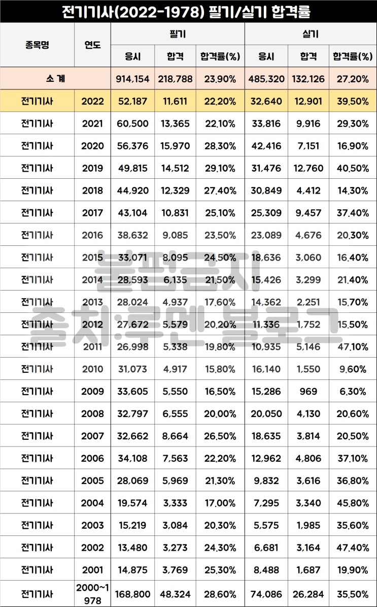 전기산업기사전기기사 응시자격 및 전기공학과 학위연계ㅣ필기실기시험 합격률 네이버 블로그