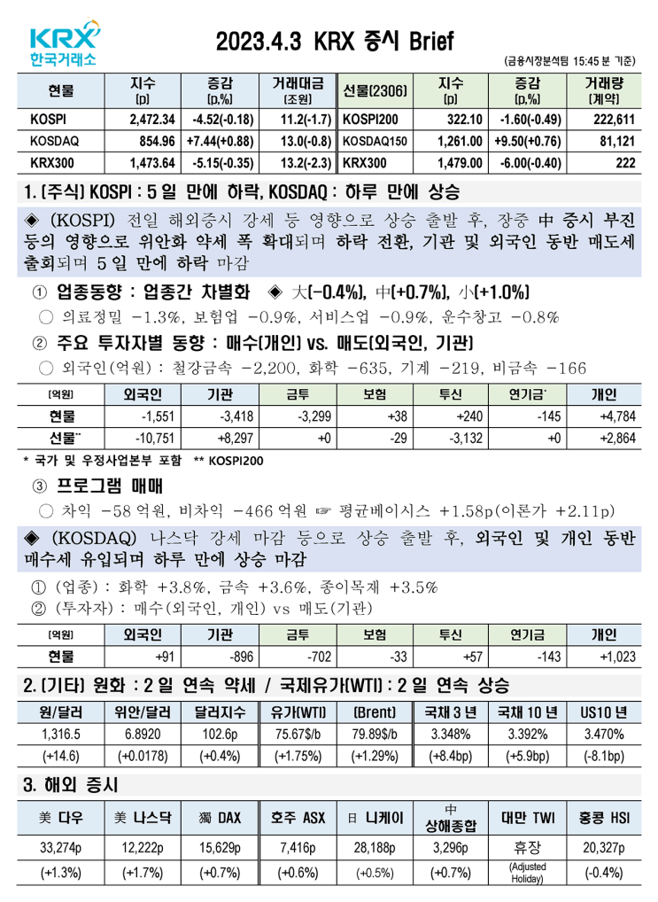 Krx 증시 Brief 코스닥시장 일일동향 코넥스시장 Konex 일일 시황┃ 2023 4 3 월 ┃ 한국거래소 네이버 블로그