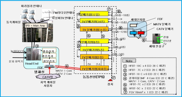 SMATV/CATV 방송수신설비 구성_2 : 네이버 블로그