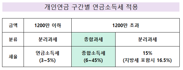 2023년 연금소득과 종합소득세 신고 국민연금 공무원연금 Irp 연금저축 1200만원 네이버 블로그