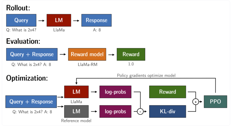 [ML] StackLLaMA: A hands-on guide to train LLaMA with RLHF (huggingface ...