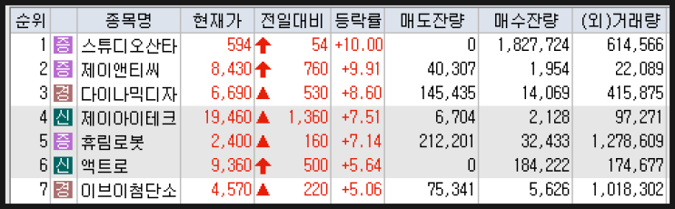 2023년 4월 7일 시간외 특징주 상한가 상승종목 하한가 하락종목 이유 스튜디오산타클로스 제이앤티씨 셀바스ai 셀바스헬스케어