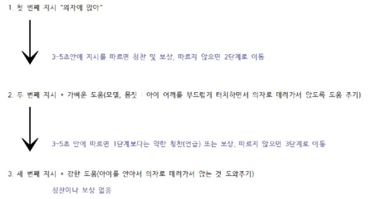 3 step prompting방식, 3단계 지시따르기 교수 : 네이버 블로그