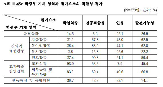 2024 학생부종합전형 합격가능한 생기부만들기10 3 1 생기부 창의적체험활동 보완 동아리활동으로 승부를 보는 전략