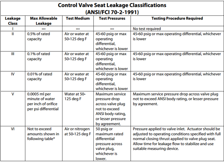 [계장/Valve] Leakage Class : 네이버 블로그