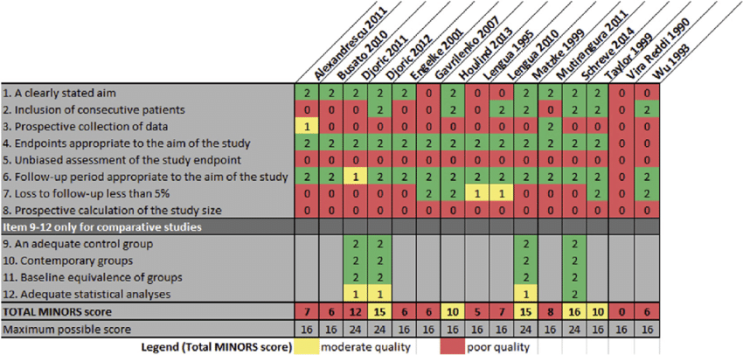 MINORS 평가(Methodological index for non-randomized studies)-수술요법에 대한 ...