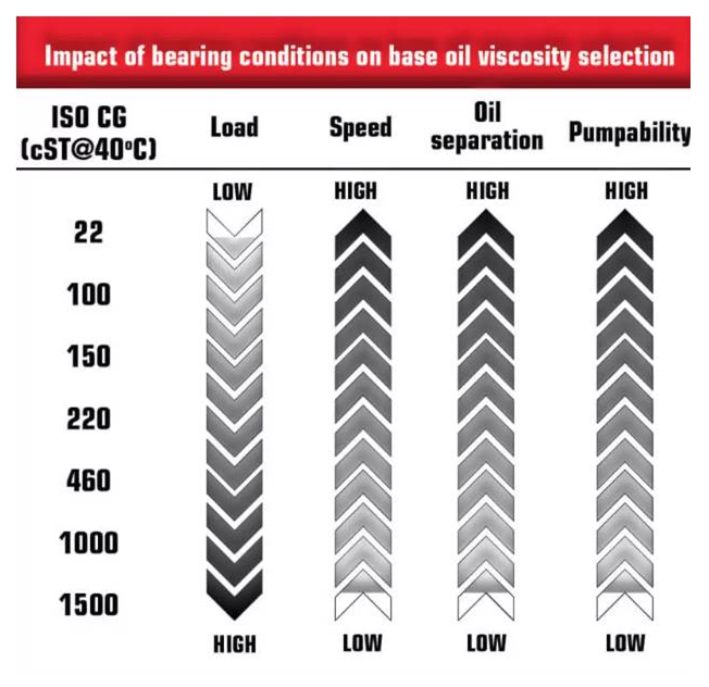 ISO Viscosity Grades 오일의 점도 분류 기준 : 네이버 블로그
