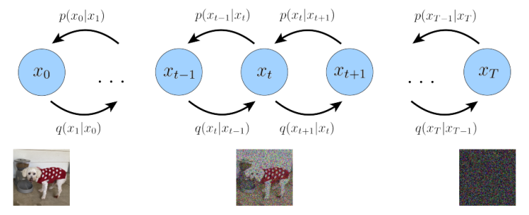 (DDPM) Denoising Diffusion Probabilistic Models 리뷰 : 네이버 블로그