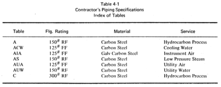 PROCESS PIPING DRAFTING - 4장 " 약어와 특수어 " : 네이버 블로그