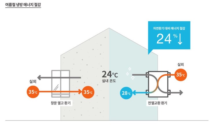 자연환기 Vs 일반환기 Vs 청정환기 미세먼지관리에 최적인 환기시스템은 네이버 블로그