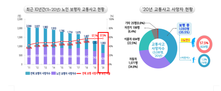 노인 보행자 교통사고 위험 높은 지역 특별 점검시행 네이버 블로그