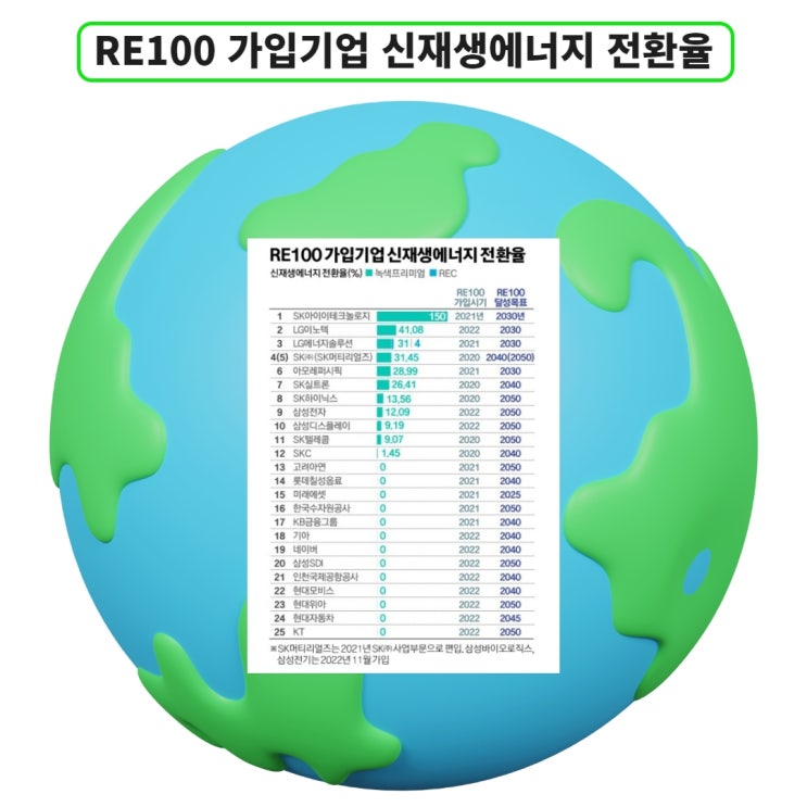 RE 100 / 한국형 RE100 (K-RE100) : 네이버 블로그