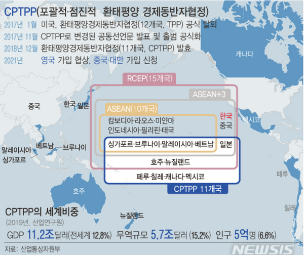 RCEP VS CPTPP, 역내 공급망 강화로 인한 장단점 및 전망 : 네이버 블로그