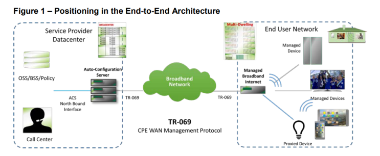 [CWMP] CPE WAN Management Protocol (TR-069) : 네이버 블로그