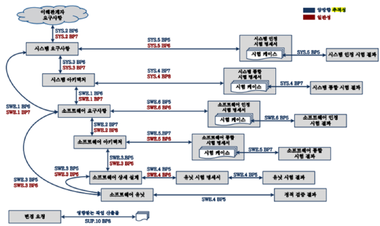 [ASPICE] 추적성과 일관성 : 네이버 블로그