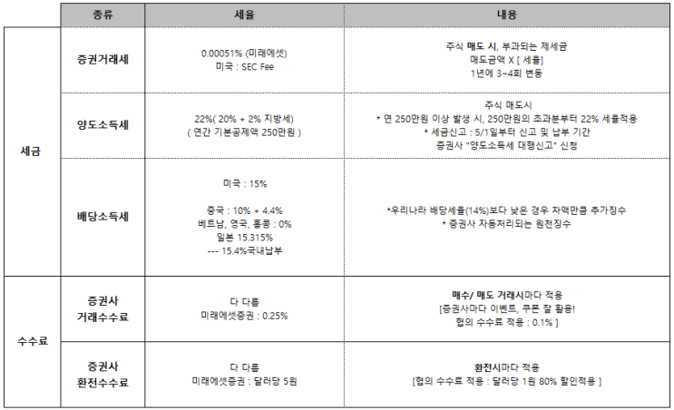 주식기초 3 주식 세금 총정리 2 ㅣ해외주식 세금 증권거래세 배당소득세 양도소득세 환전수수료 협의수수료 양도