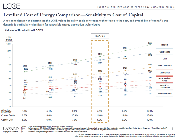 LCOE) 2023 Levelized Cost Of Energy+ : 네이버 블로그