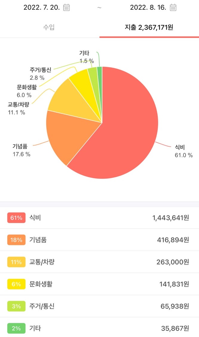 한달 유럽여행 26박 27일 경비 숙소 도시간 이동 교통수단 항공권 총 정리 네이버 블로그
