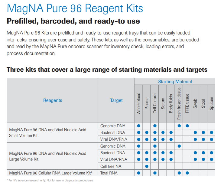 Roche MagNA Pure 96 System : 네이버 블로그
