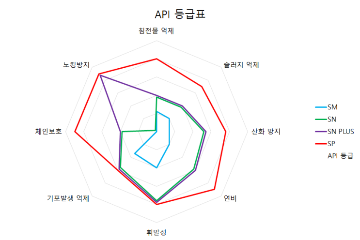 엔진오일 등급 확인하세요! 큰일납니다! [API 편] : 네이버 블로그