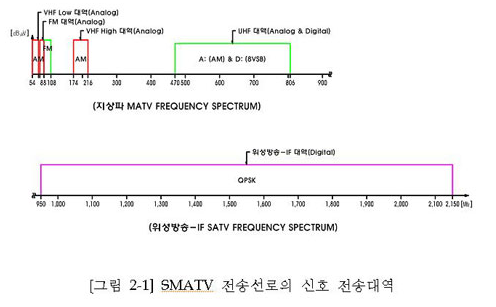MATV, CATV의 이해 : 네이버 블로그