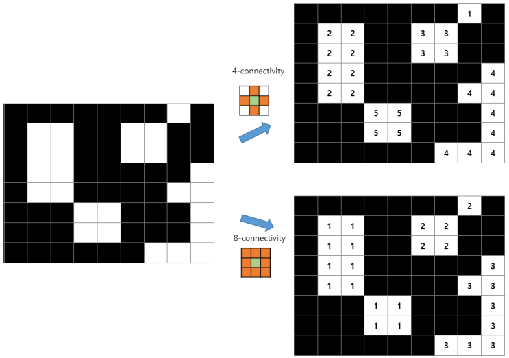 [OpenCV][C++] 영상 라벨링(Labeling) 총정리(1) - 이미지 레이블링 ...