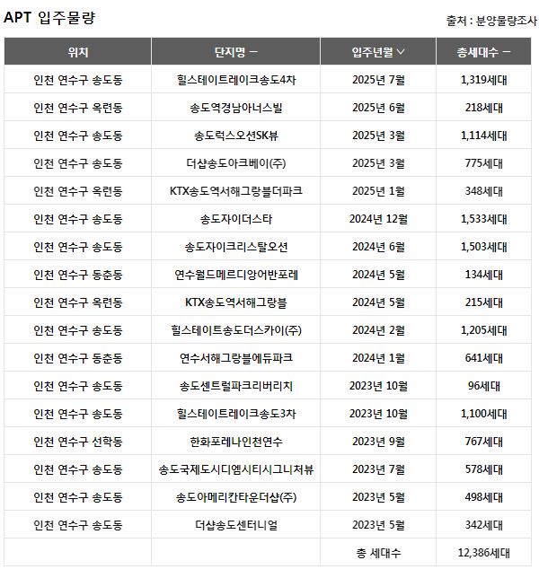 인천 송도 분양 후 입주물량아파트와 오피스텔 네이버 블로그