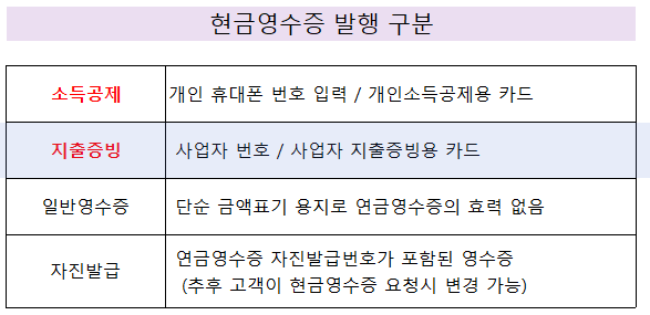 현금영수증의 소득공제 지출증빙 자진발급 요약 개인 소득공제 사업자 가맹점의 세액공제 혜택 네이버 블로그