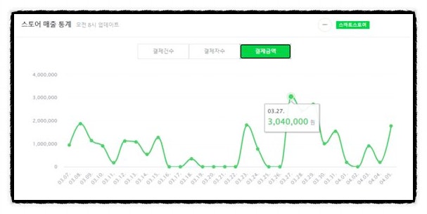 해외구매대행 가르치기 하루 최대 매출 약 300만원 1달 매출 2천만원 달성 빅파워로 다가가자 부업하는 직장인 전업 셀러