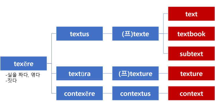 text와 어원이 같은 단어 : textbook, subtext, texture, context : 네이버 블로그