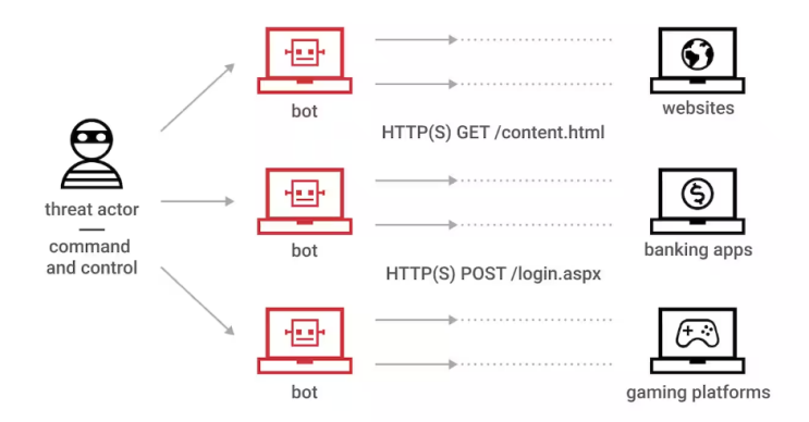 Slowloris DDoS Attack (슬로 로리스 디도스 공격) : 네이버 블로그
