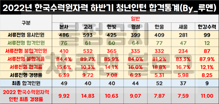 한국수력원자력 청년인턴 채용 한수원 자소서 경쟁률no 면접 네이버 블로그