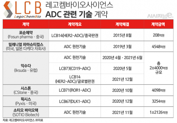 글로벌 제약사, ADC기술 계약 '활발'···레고켐바이오사이언스 ADC 관련 기술 계약.... : 네이버 블로그