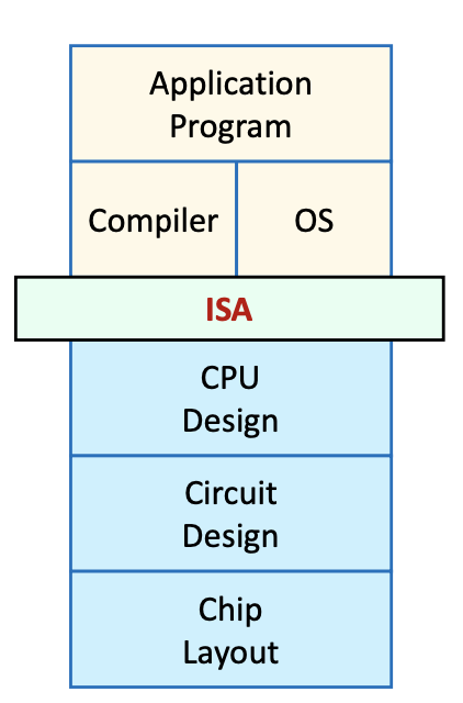 (중간) COD 9강 - RISC-V ISA Encoding : 네이버 블로그