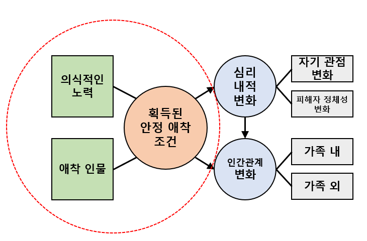 심리학자가 말하는 안정 애착 유형으로 변화하기 네이버 블로그