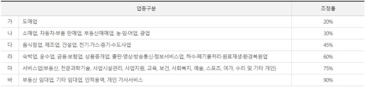 개인사업자 근로장려금 신청방법 자격 조건 확인하기 네이버 블로그