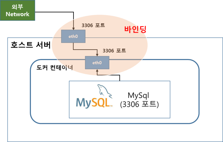 1.5 [Docker] 도커 컨테이너 포트 바인딩 하기(외부에 노출하기) : 네이버 블로그